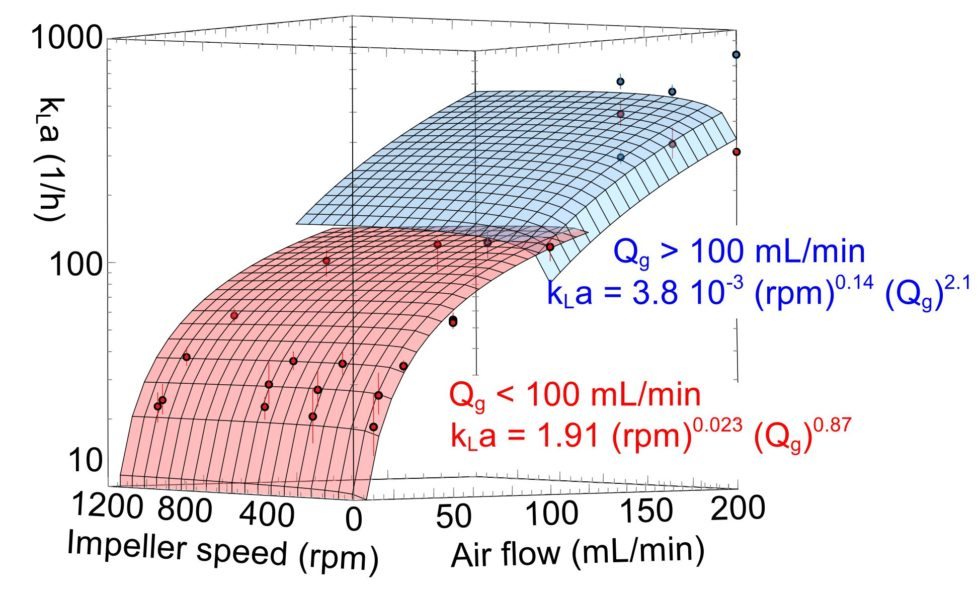 Scalable Agitated Baffle Reactor (SABRe) - ChemSPX